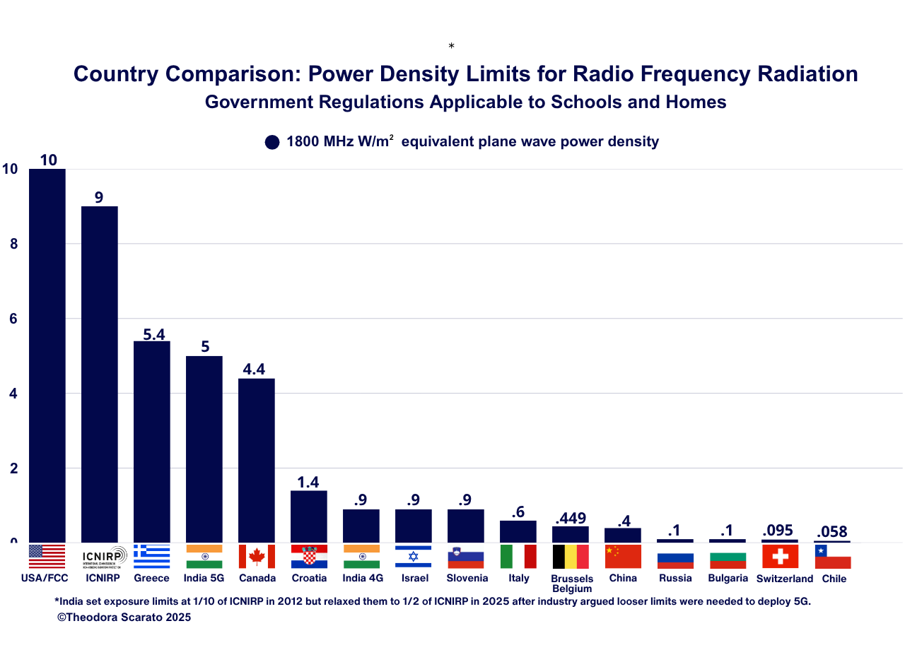 Top 10 Health, Safety, and Liability Risks of Cell Towers Near Schools ...